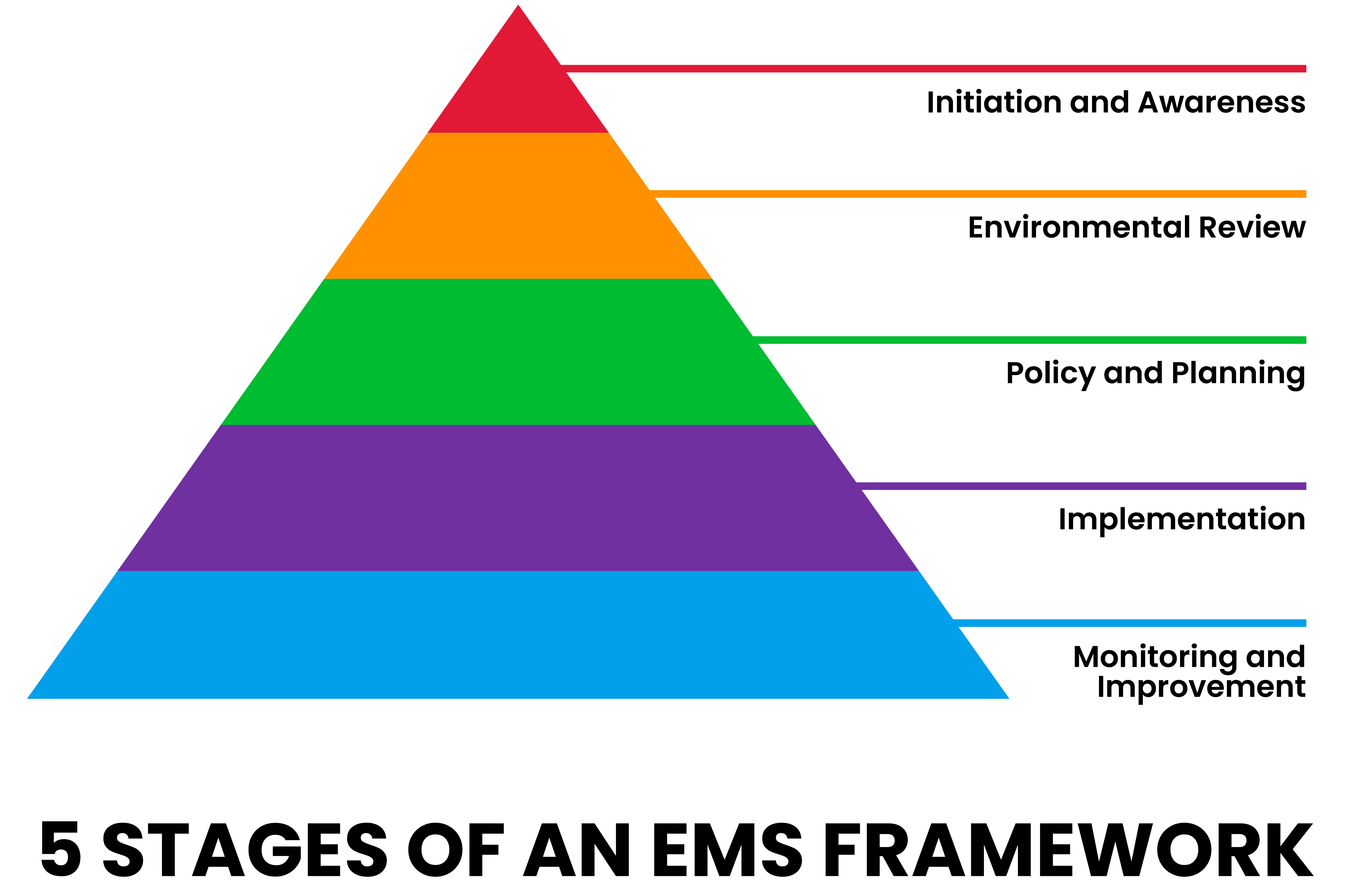 1. Initiation and Awareness: